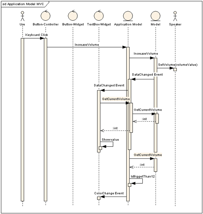 Design Codes Mvc Model View Controller Design Pattern In The Late 70s